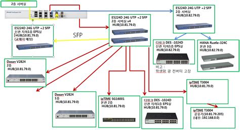 백본없이 네트웍 구성 2cpu 지름이 시작되는 곳