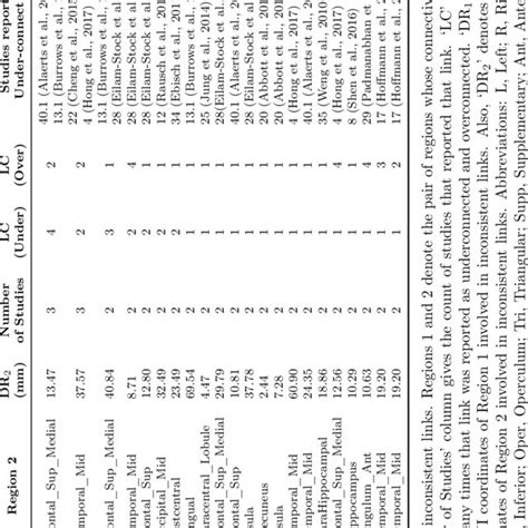Inconsistent Autism Altered Functional Connectivity Links Aal Atlas