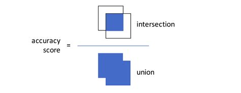 Tutorial Measuring The Accuracy Of Bounding Box Image Annotations From