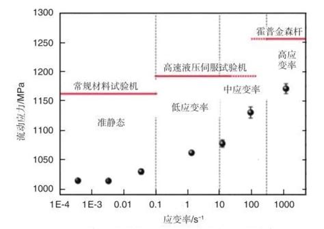 高应变速率和准静态力学拉伸性能有什么不同？如何准确选择测试设备？ansys输入泊松比 应力应变曲线 Ansys 技术邻