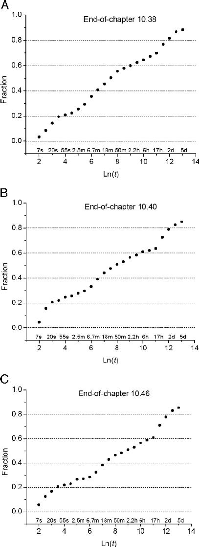 Fraction Complete Curves For Three Representative End Of Chapter Eoc Download Scientific