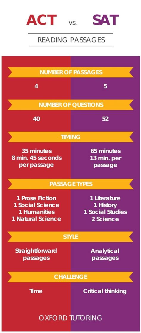 Act Vs Sat Reading Passages