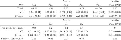 Variational Bayes Vb Mcmc And Simple Monte Carlo Estimates For β And Download Table
