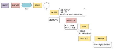 SQL进阶2SQL语句类型 增删改查CRUD 事务初步 表关联关系 视图 索引 极客之音