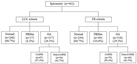 The Role Of Impulse Oscillometry In Detection Of Preserved Ratio