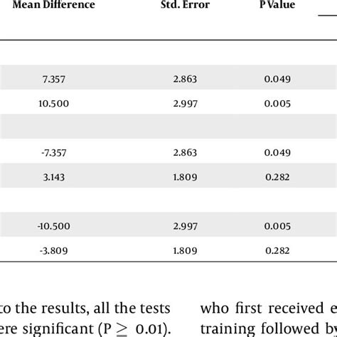 The Means And Standard Deviations Of The Pretest And Posttest Scores