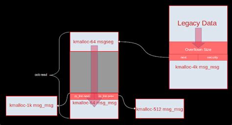 Will S Root CVE Winning A Bounty After Pwning Ubuntu And Escaping Google S