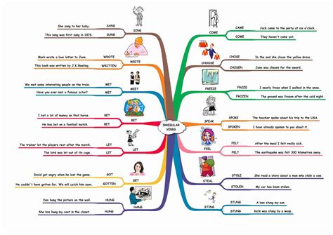 Teach Irregular Verbs With Fluency Mc 2 Irregular Verbs English