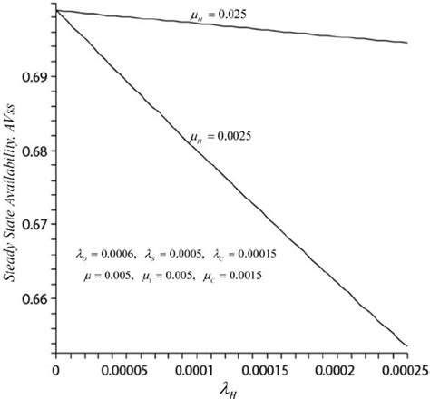 steady state availability plots of a three unit parallel system with