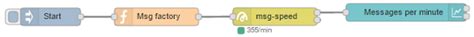 Node Red Contrib Msg Speed Node Node RED