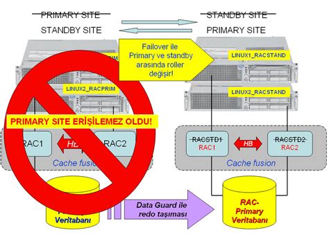 Magic World Of Oracle Oracle G R Rac Mimarisinde Data