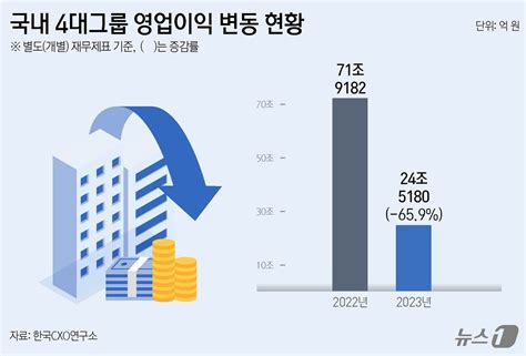 작년 4대그룹 영업이익 245조 66 감소현대차그룹만 늘어 뉴스1