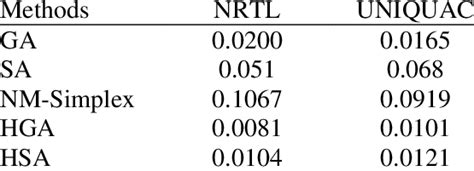 comparison of rmsd values with nrtl and uniquac models for