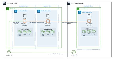 微软 Sql 服务器的多区域模式 一般sap指南