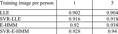 Face Recognition On Vips Database Using Pseudo Sketch Download Table
