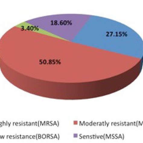 Cefoxitin Resistance Profile Of The Collected S Aureus Isolates N 59 Download Scientific