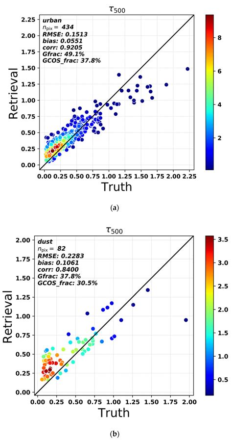 Retrieval Of Aerosol Optical Properties Over Land Using An Optimized