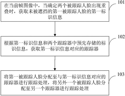 人脸跟踪方法及装置与流程