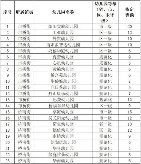 番禺大龍街21所幼兒園被認定為2018學年普惠性民辦幼兒園 每日頭條