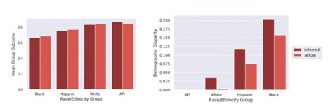 Identifying Bias Geolocation In Mortgage Data With Hmda Fiddler Ai Blog