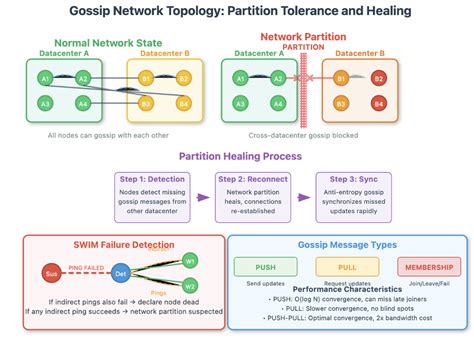 Gossip Protocols How Nodes Share Information
