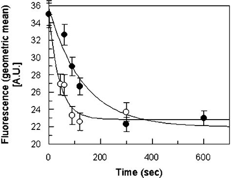 Effect Of Displacement Of Thrombin Binding To Gpib By High Download Scientific Diagram