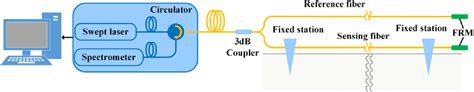 Figure 1 From A Fiber Optic Displacement Sensor Using The Spectral Demodulation Method
