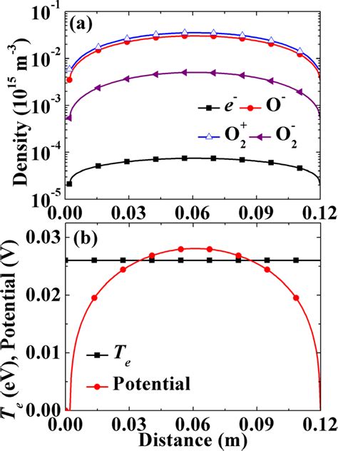 Profiles Of A Plasma Species Densities And B T E And Potential Download Scientific Diagram