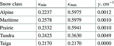 the minimal and maximal snow densities and values of the coefficient γ