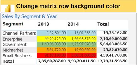 conditional formatting with background color of cell in power bi sql