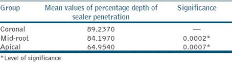 Comparison Of Percentage Depth Of Sealer Penetration Between Three