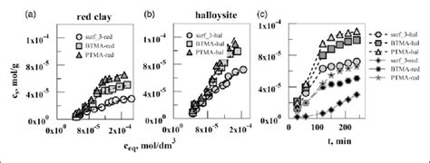 The Adsorption Isotherms A B And The Adsorption Kinetics C Of