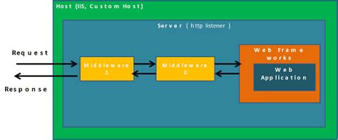 Introduction To Owin