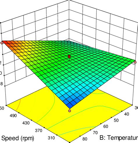 Response Surface Plot Which Shows The Effect Of Stirring Speed And Download Scientific Diagram