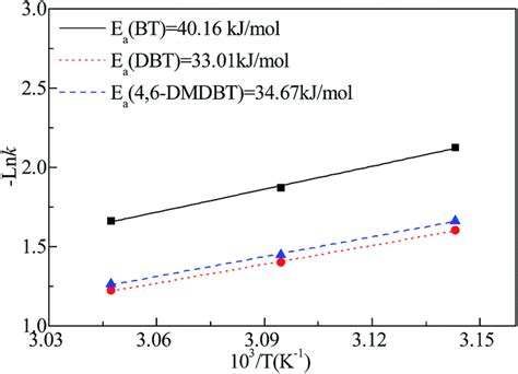 Ultra Deep Oxidative Desulfurization Of Fuel With H 2 O 2 Catalyzed By
