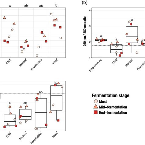 Yield And Purity Ratio Of Dna Extracted From Wine Samples At Three