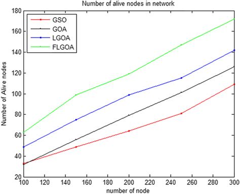Examining The Number Of Live Nodes In Each Design With Different Download Scientific Diagram