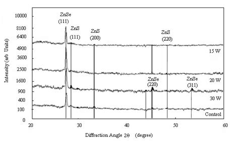Xrd Spectra Of The Znsznse Thin Films Before Control And After The