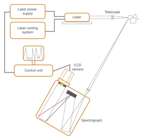 Libs Method Of Elemental Analysis • Sol Instruments Libs Method Of Elemental Analysis • Sol Instruments