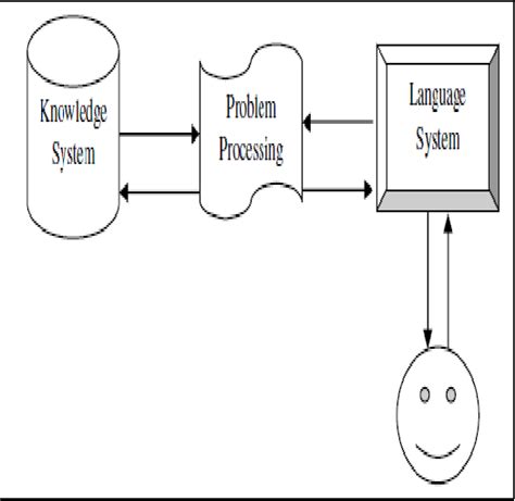 Figure 1 from HARMONIZED SCHEME FOR DATA MINING TECHNIQUE TO PROGRESS DECISION SUPPORT SYSTEM IN ...