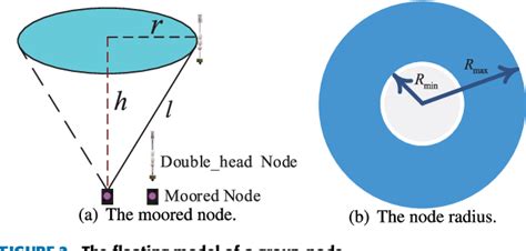 Figure 1 From Multimodal Acoustic Rf Adaptive Routing Protocols For Underwater Wireless Sensor