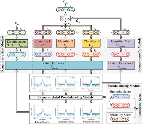figure 2 from multisource semisupervised adversarial domain
