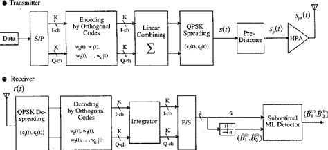 figure 1 from a hybrid nonlinear distortion compensator for multicode