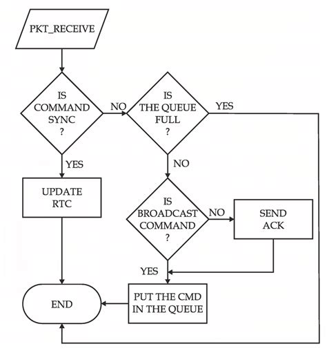 Flowchart Of The Packet Reception Routine With Partial Optimizations