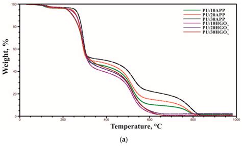 Materials Special Issue Current Developments In Polyurethane Materials For Different