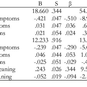 Results Of Hierarchical Regression Analysis For Predictors Of Life