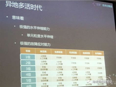 业界异地多活高可用架构设计总结 Csdn博客