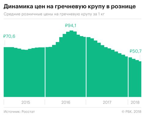 Розничные цены на гречку обновили трехлетний минимум — РБК