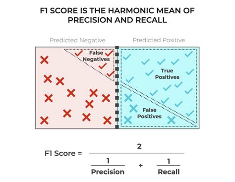 F1 Score Explained R Craft