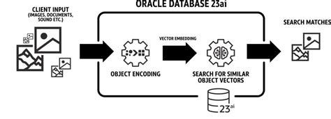 Announcing Oracle Database 23ai General Availability